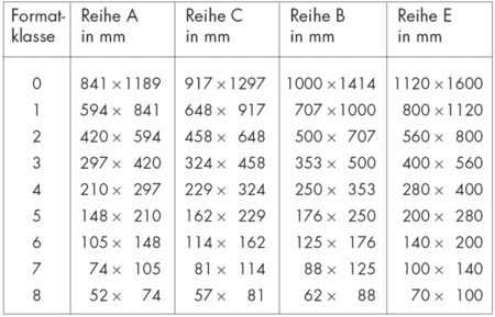 Kennen Sie die DIN-Formate? | Papeterie Spichtig